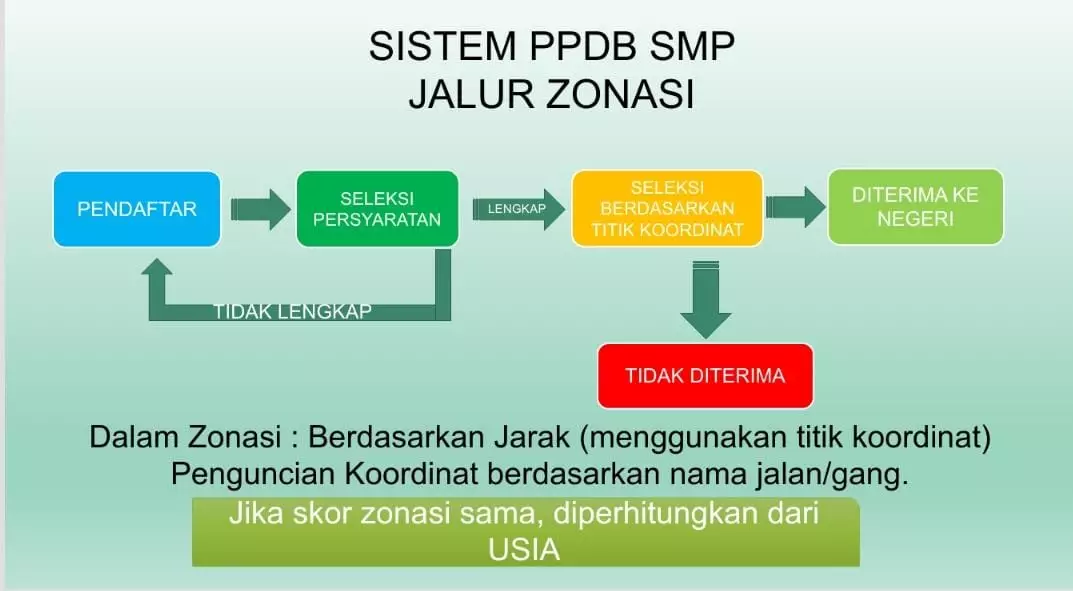 PPDB SMP Kota Depok Jalur Zonasi Dibuka 10 Juli, Ini Syaratnya! – DEPOK POS